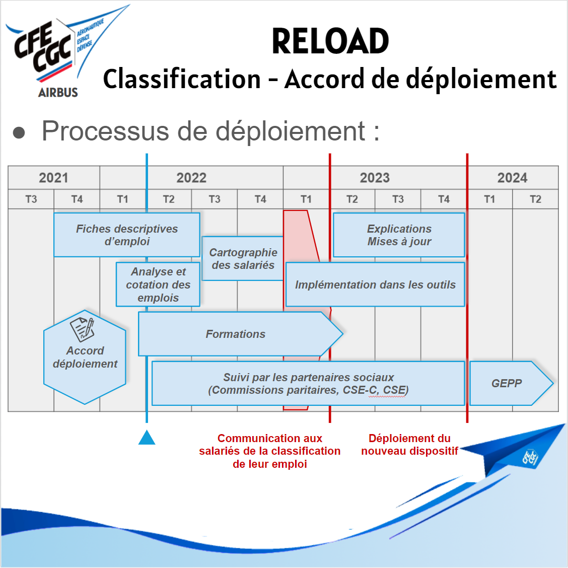RELOAD Classification : accord de déploiement. – CFE CGC Airbus Atlantic